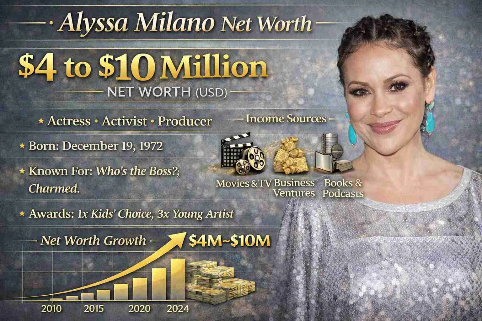 Alyssa Milano Net Worth After Charmed: Earnings, Lawsuits & Comeback