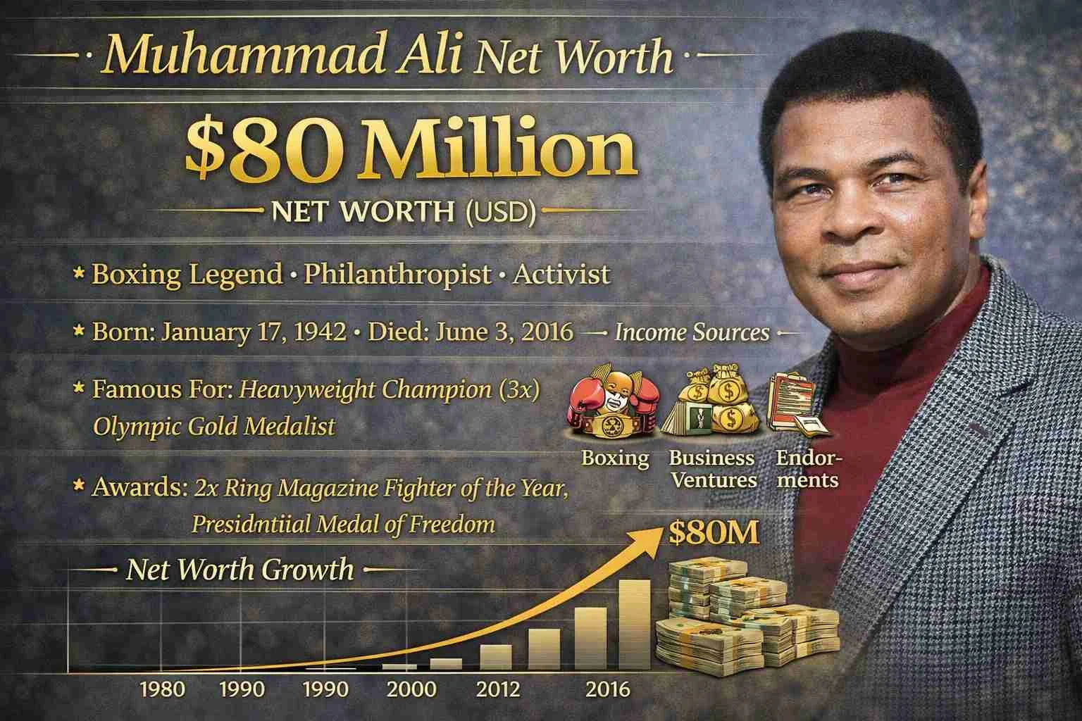 Muhammad Ali’s Net Worth 2026: From Boxing Legend to Cultural Icon